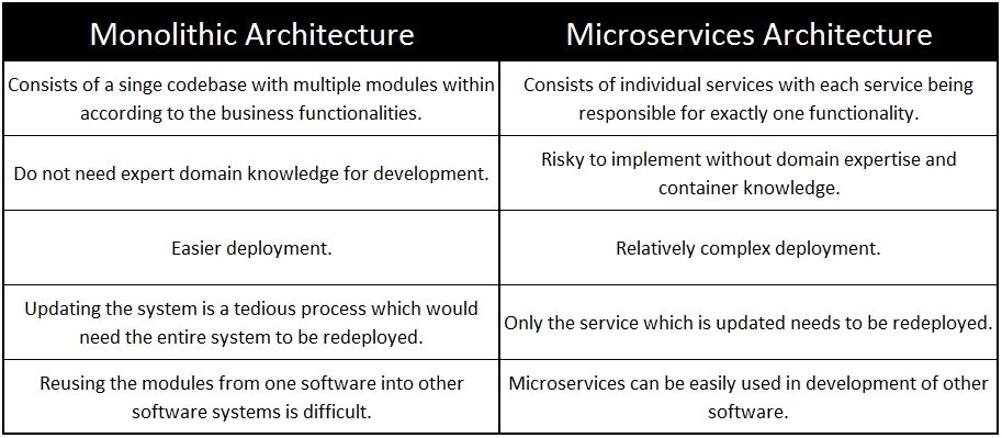 Comparing Cloud Architecture: Monolithic vs. Microservices – Tech Fack Comparing Cloud Architecture: Monolithic vs. Microservices – Tech Fack